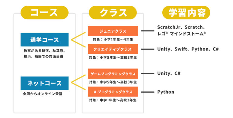 N Code Labo(エヌコードラボ)の評判と料金、ネットコースについて | STUDY CODE KIDS